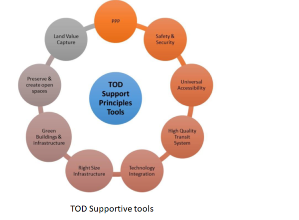 Principles of National TOD Policy – Front Desk Architects